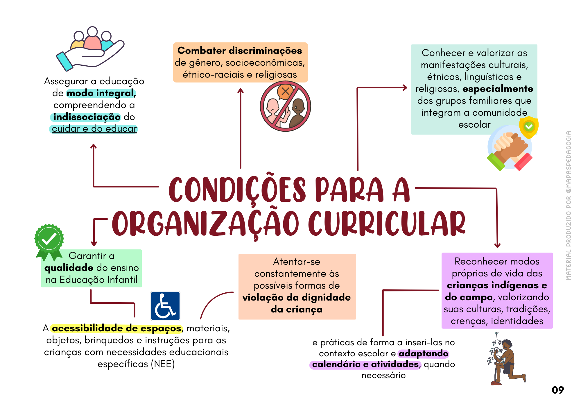 Educação Infantil – Mapas Pedagogia